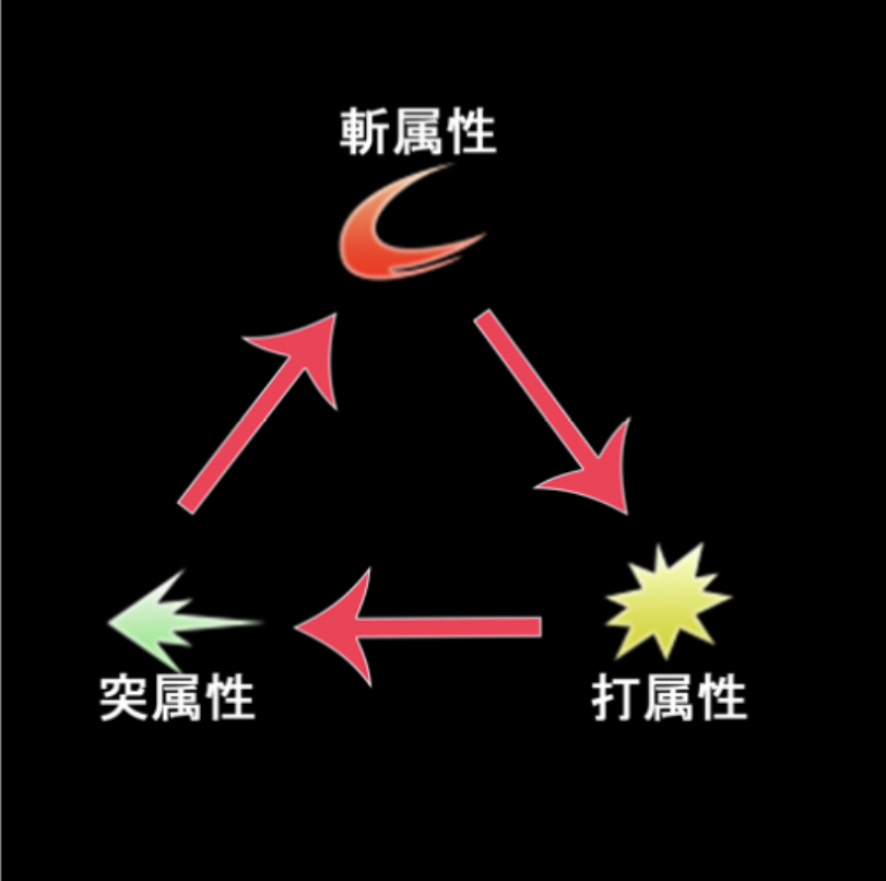 【SAOIF】弱点属性について | もちゆきのSAOIF攻略